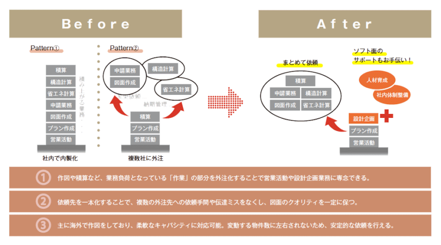 設計業務の標準化・自動化 オペレーション体制の構築を全面的に支援