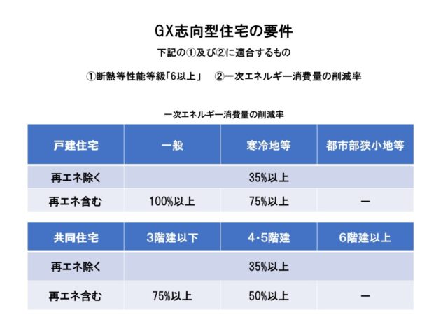 GX志向型住宅 断熱等性能等級6以上、再エネ搭載など要件に160万円補助