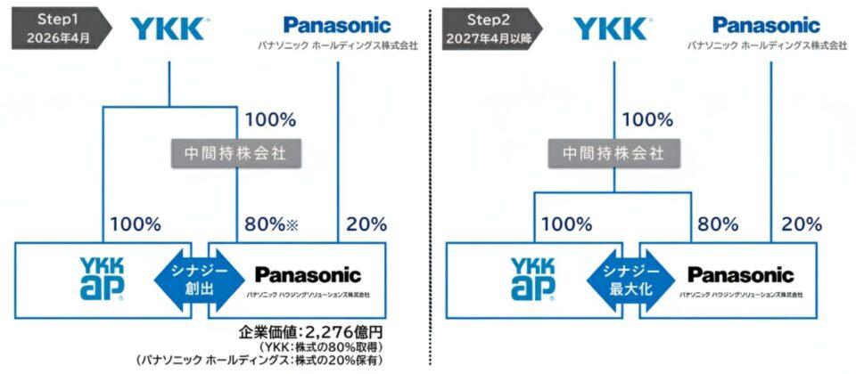 パナソニック ハウジングソリューションズ、YKKグループ傘下に