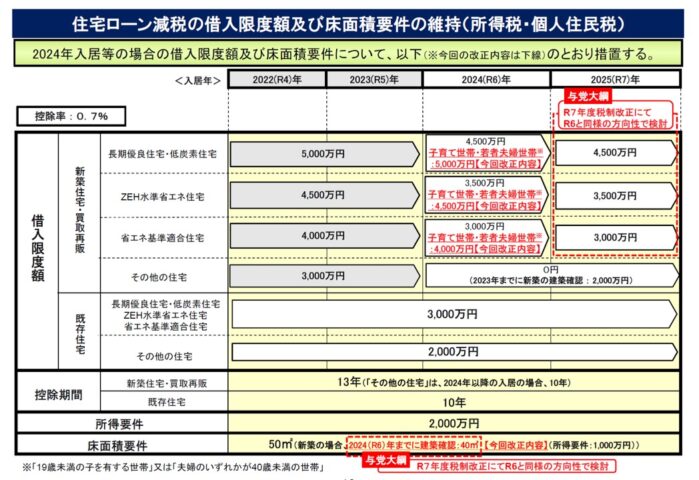 住宅ローン減税、子育て世帯などに限り最大控除5000万円を継続