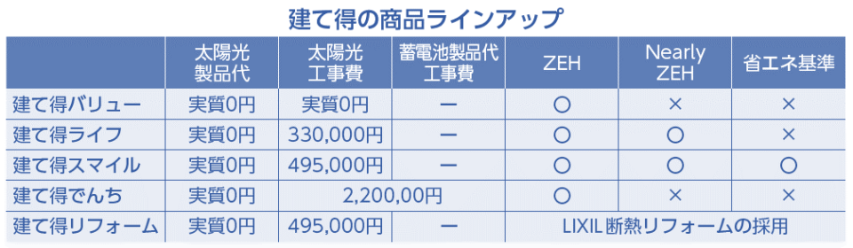 LIXIL TEPCO スマートパートナーズ、「建て得」に省エネ基準対応の新シリーズ登場