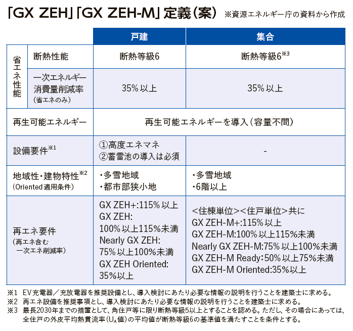 分譲住宅でもZEH水準がスタンダードに 「GX ZEH」の定義策定へ 誘導水準に